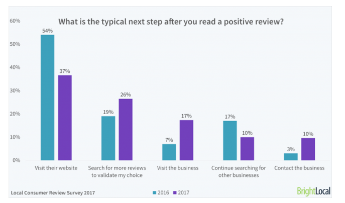 11 Ways To Use Customer Testimonials To Increase Conversions