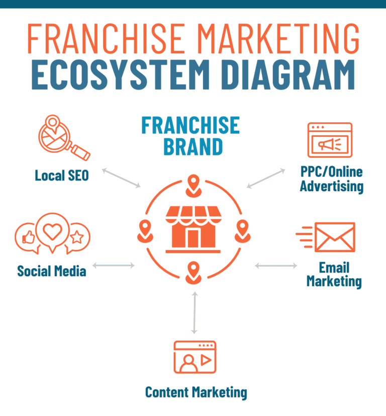 Your 2025 Guide to Building a Franchise Marketing Strategy