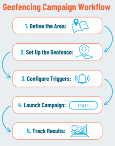 Geofencing Technology for Marketing Campaigns